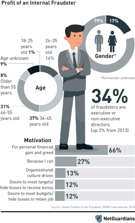 All about internal banking fraud - NetGuardians